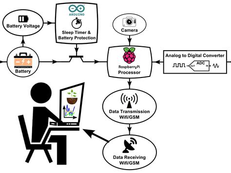 Remote Environment Controller For Extreme Experiments