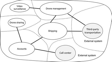Bounded Context W Ddd 👀 Bdabekpl
