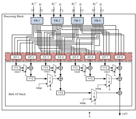 Internal Structure Of Processing Block Of The Filter Download Scientific Diagram