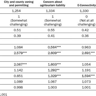 Adapted From Penchansky And Thomas Dimensions Of Access Framework Download Scientific