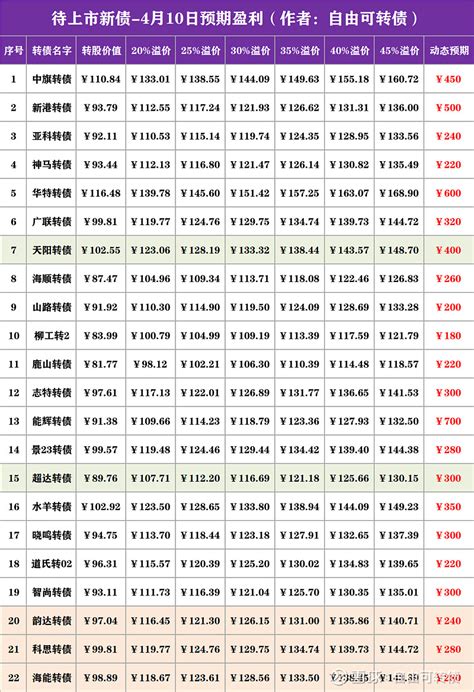 动态预测待上市转债4月10日收盘数据及实时动态价值分析 1 中旗转债 预期每手盈利450元2 新港转债 预期每手盈利