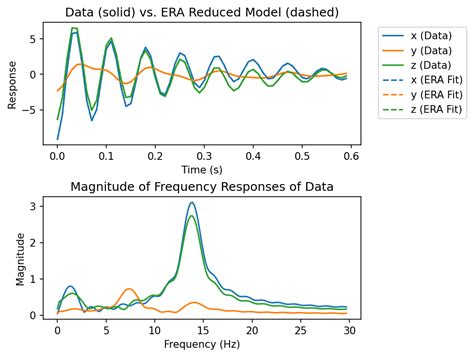 Eigensystem Realization Algorithm Tutorial PyYeti Documentation