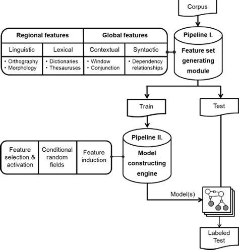 Figure 1 From Biomedical Named Entity Recognition Based On The Combination Of Regional And