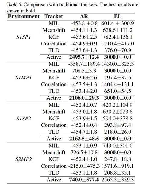 End To End Active Object Tracking Via Reinforcement Learning Statwiki