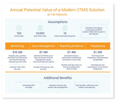 The Value Of A Modern Ctms Veeva