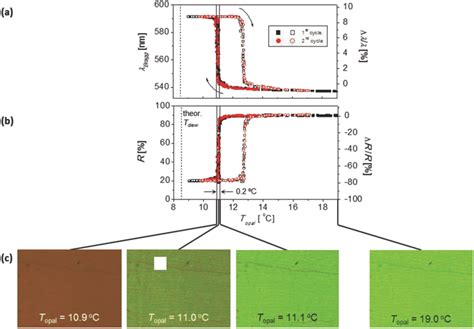 a b evolution of the bragg peak position and reflectance of a 250 nm download scientific