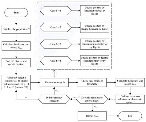 Multi Strategy Enhanced Parrot Optimizer Global Optimization And