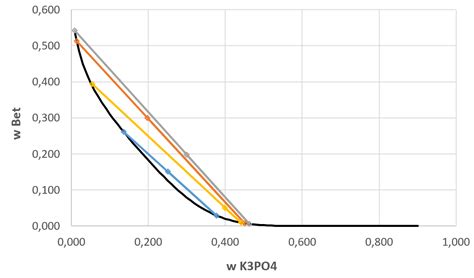 Ggplot2 Is There A Way To Create Plots In R With Different Functions