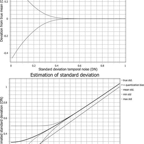 Top Bias In The Estimation Of The Mean As A Function Of The Standard Download Scientific