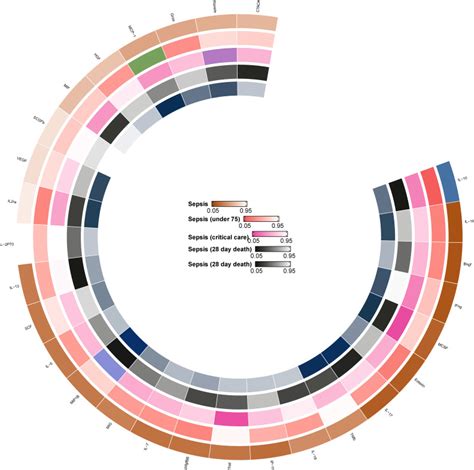 Causal Associations Between Circulating Cytokines And Risk Of Sepsis