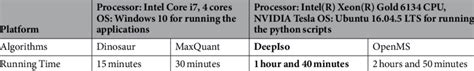 Pearson Correlation Coefficient Of The Peptide Feature Intensity