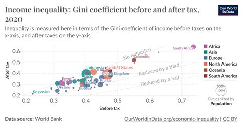 Income Inequality Gini Coefficient Before And After Tax Our World In