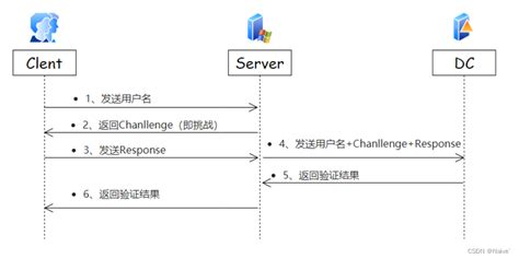 windows认证机制和协议 ntlm详解 csdn博客