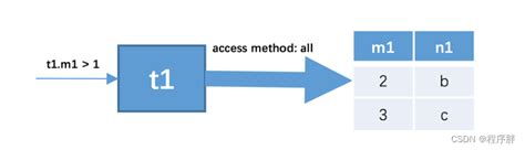 Mysql 学习（九）多表连接原理mysql联表查询原理 Csdn博客