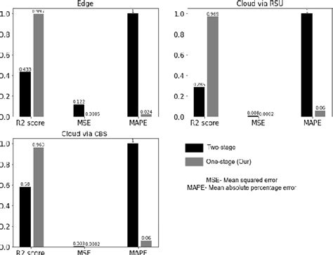 Figure 8 From Design And Development Of A Machine Learning Based Task Orchestrator For