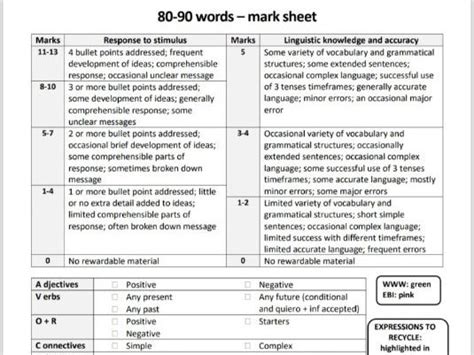 New 2026 Gcse Edexcel Mark Scheme 80 90 Words Task Teaching Resources
