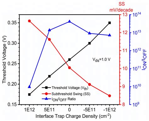 Threshold Voltage Vth Subthreshold Swing Ss And Ion Ioff Ratio At