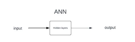 How Trainable Parameters Affect Anns Raushan Agrawal Posted On The Topic Linkedin