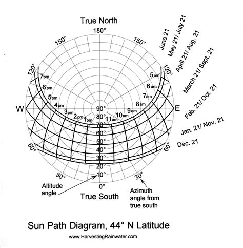 Sun Path Diagram 44º N Latitude