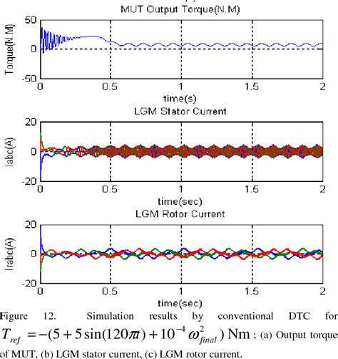 Figure 12 From Induction Motor Load Generator System Using Direct Torque Control Method