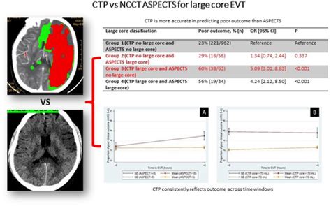 Ctp Defined Large Core Is A Better Predictor Of Poor Outcome For