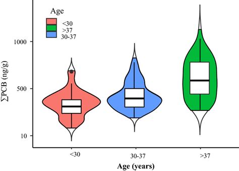 Effect Of Age Years On The PCBs Levels Download Scientific Diagram