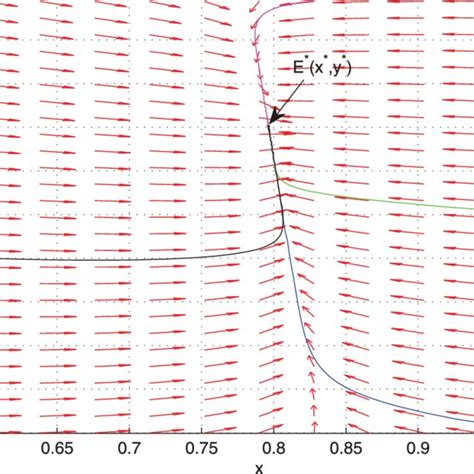 Here A 0 4 B 0 15 C 0 25 And D 0 1 Phase Portrait Of The Download Scientific