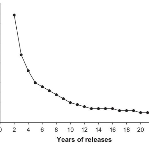 Negative Exponential Relationship Between Number Of Young Released Per Download Scientific