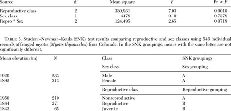 Analysis Of Variance With Reproductive Class And Sex Class As Main Download Table