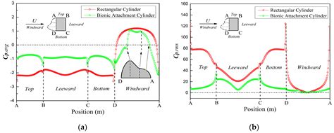 Bionic Drag Reduction For Box Girders Based On Ostracion Cubicus