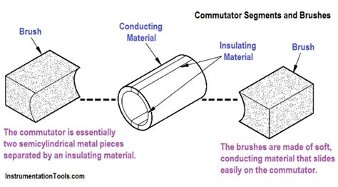 Dc Generator Theory Inst Tools