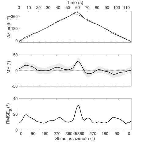 Sound Source Tracking During The Steady Movement Trajectory With A