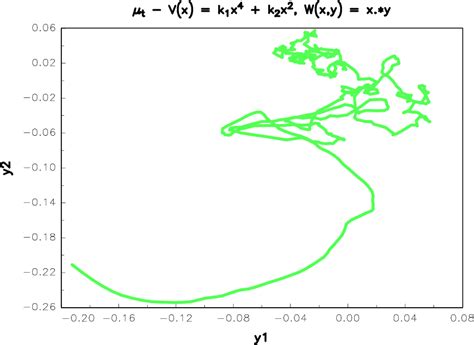 figure 4 from the ode method for some self interacting diffusions on