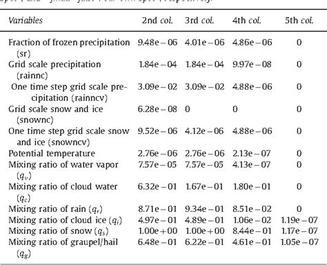 Table 1 From Parallel Gpu Architecture Framework For The Wrf Single Moment 6 Class Microphysics