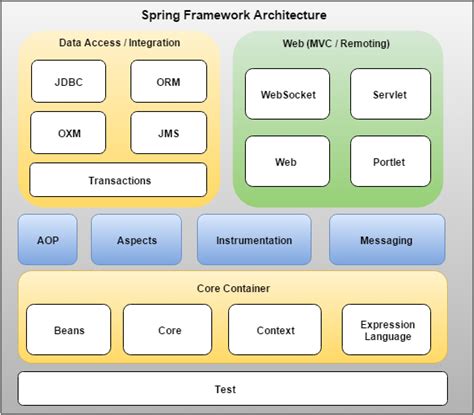 Spring Framework Architecture Study24x7