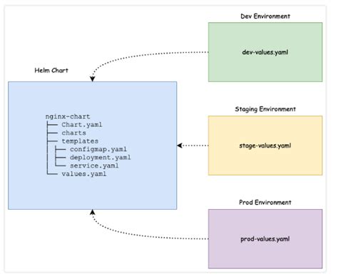Helm Chart 如何从零开始部署helm Chart部署 Csdn博客
