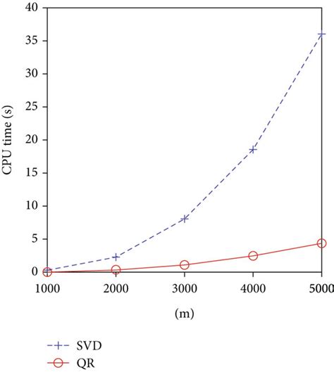 the cpu times of qr and svd in matlab 2012a the tested matrices are in