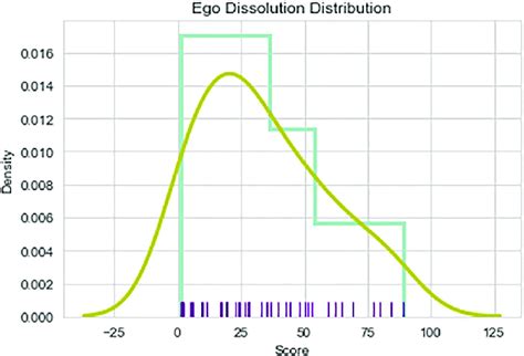 Distribution Plot Of The Experience Of Ego Dissolution As Assessed By