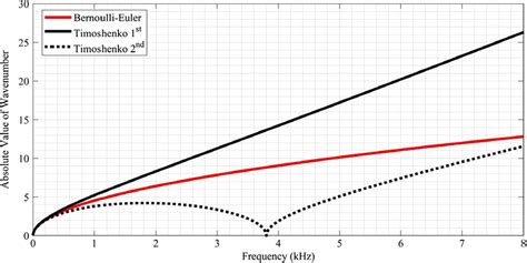 Figure 1 From Application Of Spectral Element Method For Dynamic Analysis Of Plane Frame