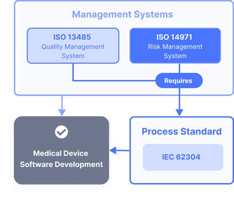 All You Need To Know About Iec 62304 Development For 41 Off