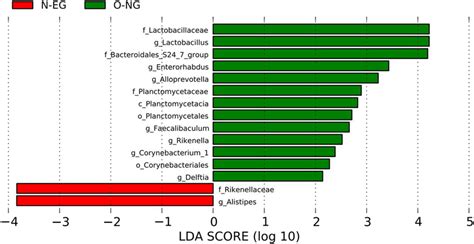 Bar Graph Of Lda For Lefse Analysis Of Pregnant Women Lda Linear
