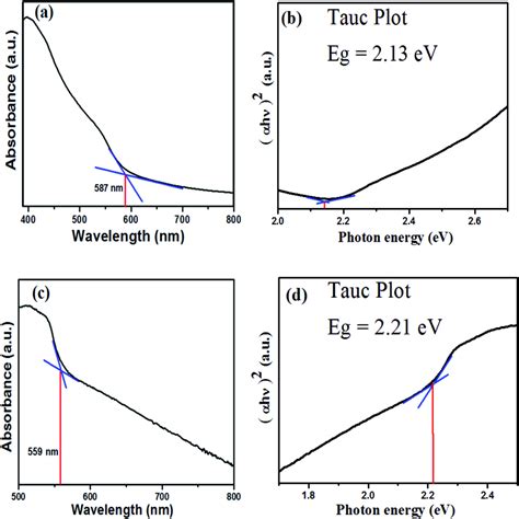 Uvvis Diffuse Reflectance Spectra And Tauc Plots A Uvvis Plot Of