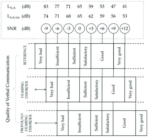 Threshold Values Of Speech Levels And Ambient Noise Levels For The Download Scientific Diagram