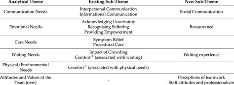 Analytical Themes And Sub Themes Download Scientific Diagram
