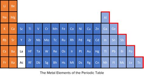 Trends In The Periodic Table Questions And Revision Mme