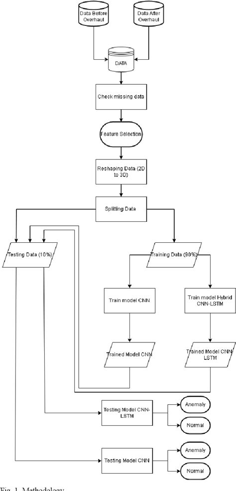 Figure 3 From Gas Turbine Anomaly Prediction Using Hybrid Convolutional Neural Network With Lstm