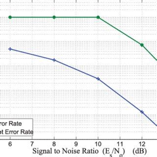 Bit packet error rates with symbols key in MIO QPSK modulation with α Download Scientific