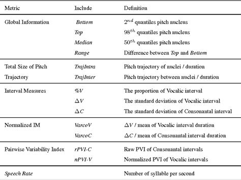 Table 1 From Hierarchical Classification For Spoken Arabic Dialect Identification Using Prosody