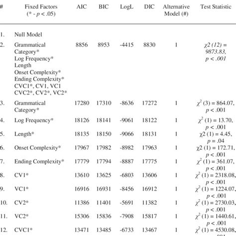 Measures Of Goodness Of Fit And Likelihood Ratio Tests Of Binary Download Table