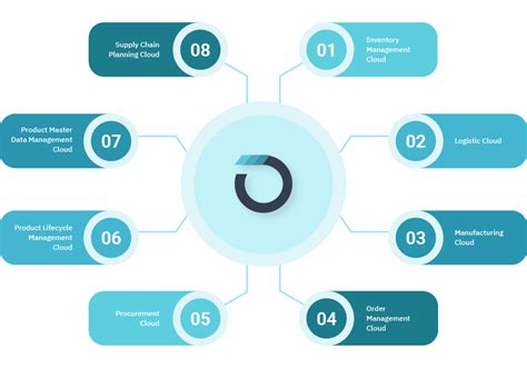How Automated Testing Enables Flourishing Oracle Cloud Supply Chain Management SCM A High